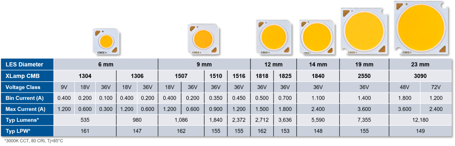 New XLamp® CMB LEDs Deliver High Lumen Density & More Lumens Per Watt ...