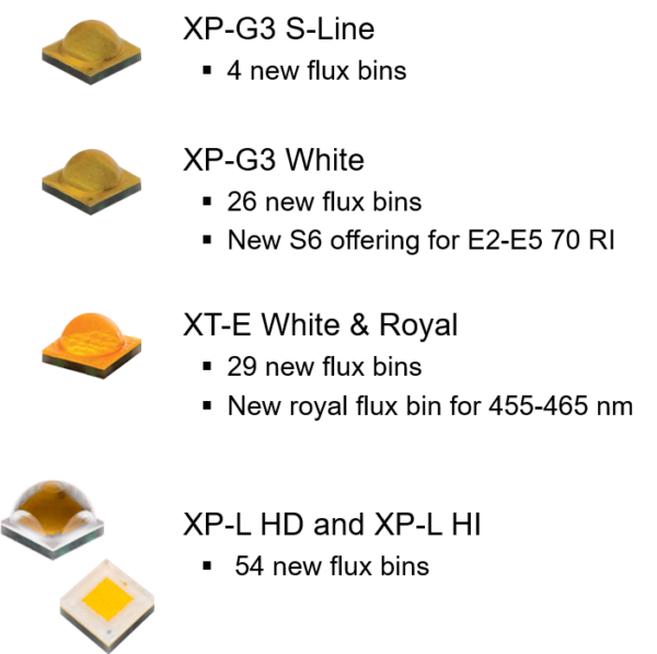 Available Now, 183 New Flux Bins for XLamp® LEDs - Cree LED