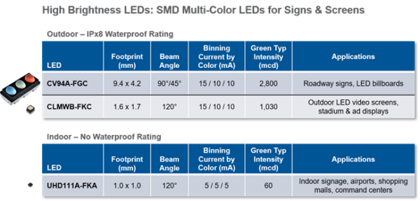 New High Brightness LEDs Improve Large-Format Video Displays - Cree LED