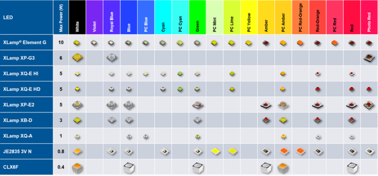 Upgraded Specs: XLamp® XQ-E, XP-E2 & XHP35.2 LEDs - Cree LED
