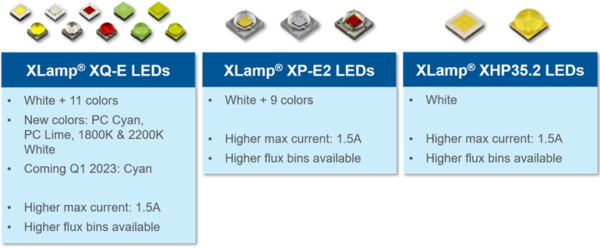 Upgraded Specs: XLamp® XQ-E, XP-E2 & XHP35.2 LEDs - Cree LED