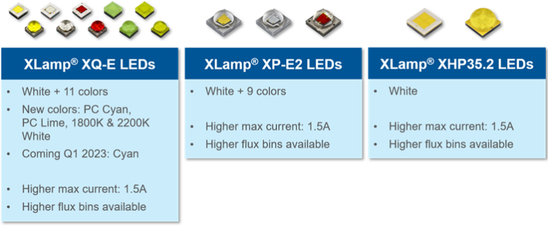 Upgraded Specs: XLamp® XQ-E, XP-E2 & XHP35.2 LEDs - Cree LED