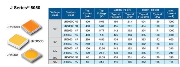 New 5050C E Class White LEDs Offer Substantial Cost Savings - Cree LED
