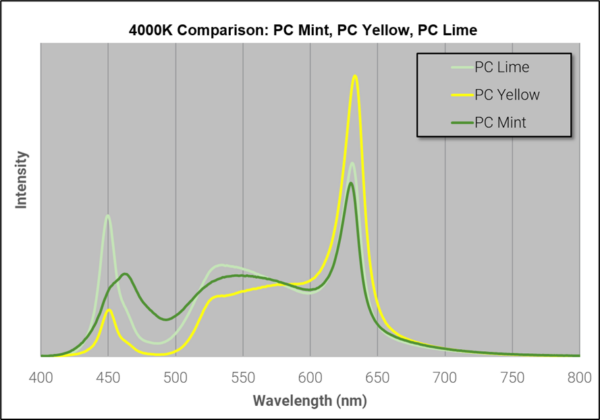 App Note: Optimizing 4-Channel Color Mixing Systems for Color Rendering ...