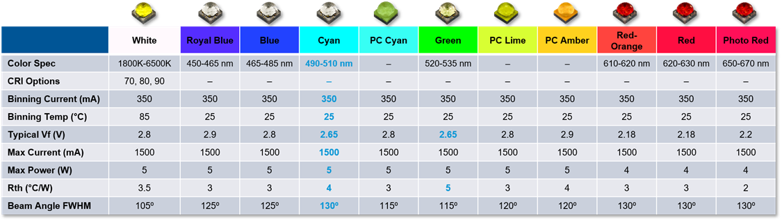 XLamp® XQ-E LEDs - Cree LED
