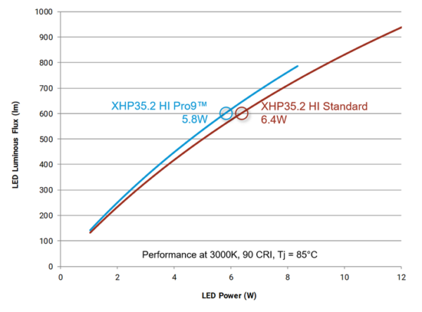 New 95 CRI and Pro9™ Options for XLamp® XHP LEDs - Cree LED