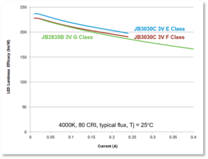 J Series® JB3030C E & F Class White LEDs - Cree LED