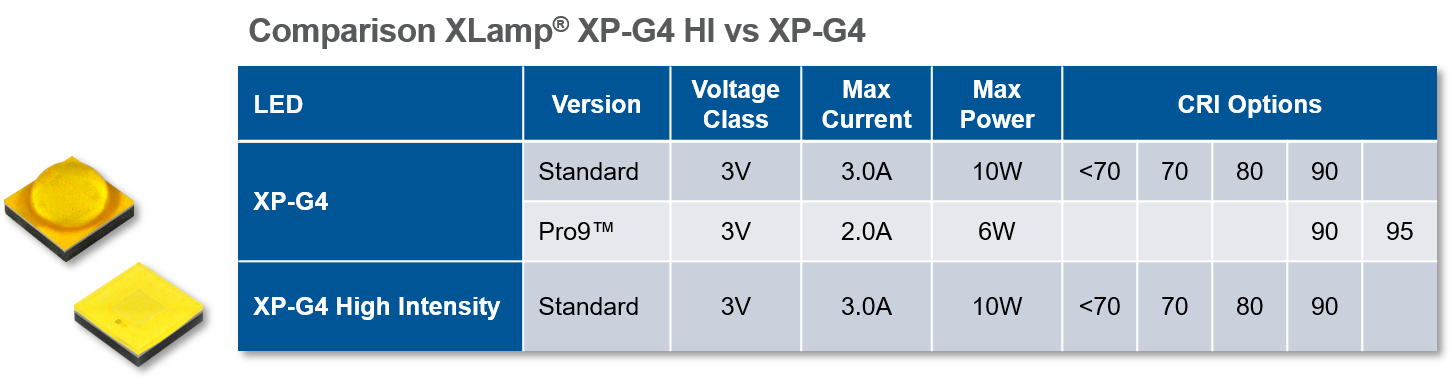 XLamp® XP-G4 High Intensity LEDs - Cree LED