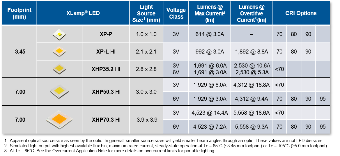 XLamp® XHP LEDs - Cree LED