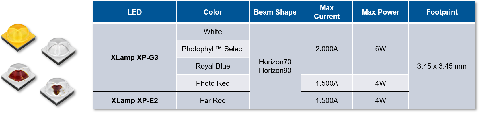 XLamp® Horizon Horticulture LEDs - Cree LED