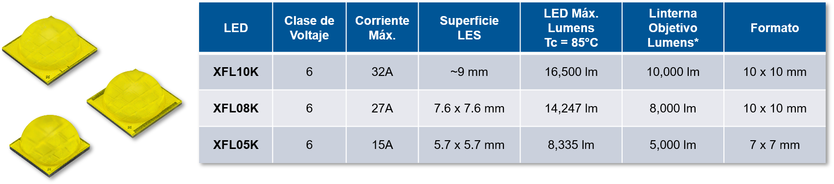 LEDs XLamp® XFL - Cree LED