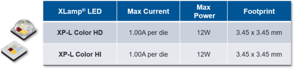 XLamp® XP-L Color LEDs - Cree LED