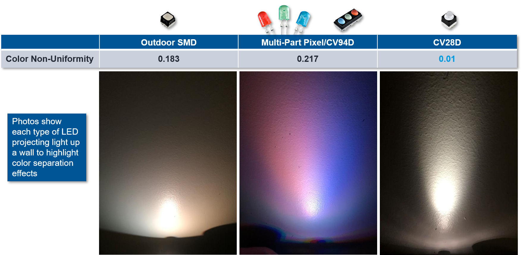 CV28 LEDs with FusionBeam™ Technology - Cree LED