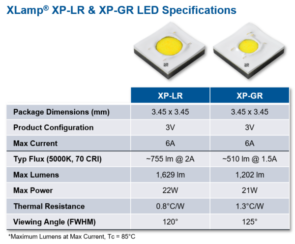 XLamp XP-LR & XP-GR Round LES LEDs - Cree LED
