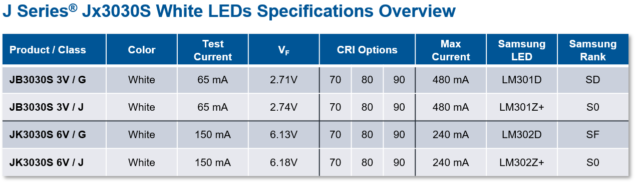 J Series® 3030S 3V & 6V LEDs - Cree LED