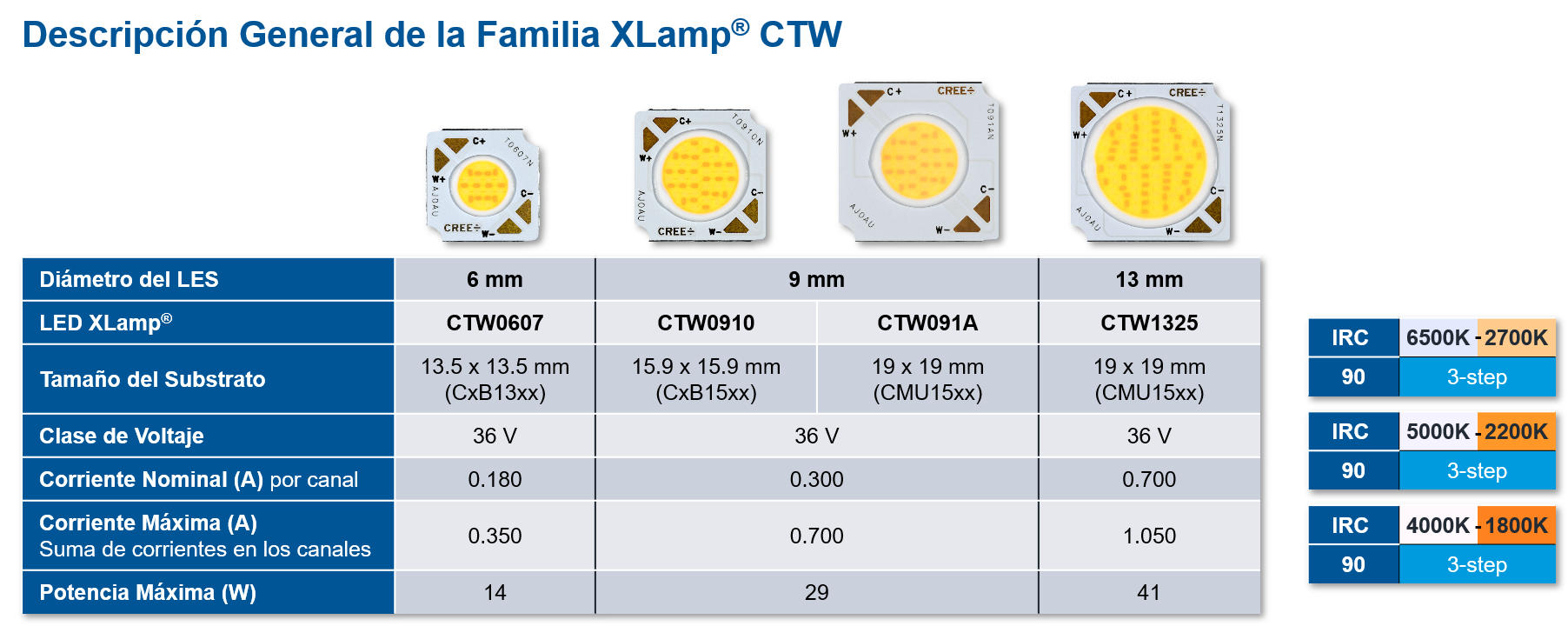 XLamp CTW LEDs - ES - Cree LED